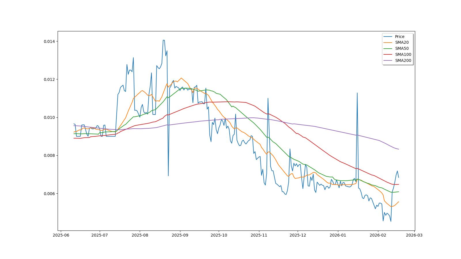 Swarm City Simple Moving Averages