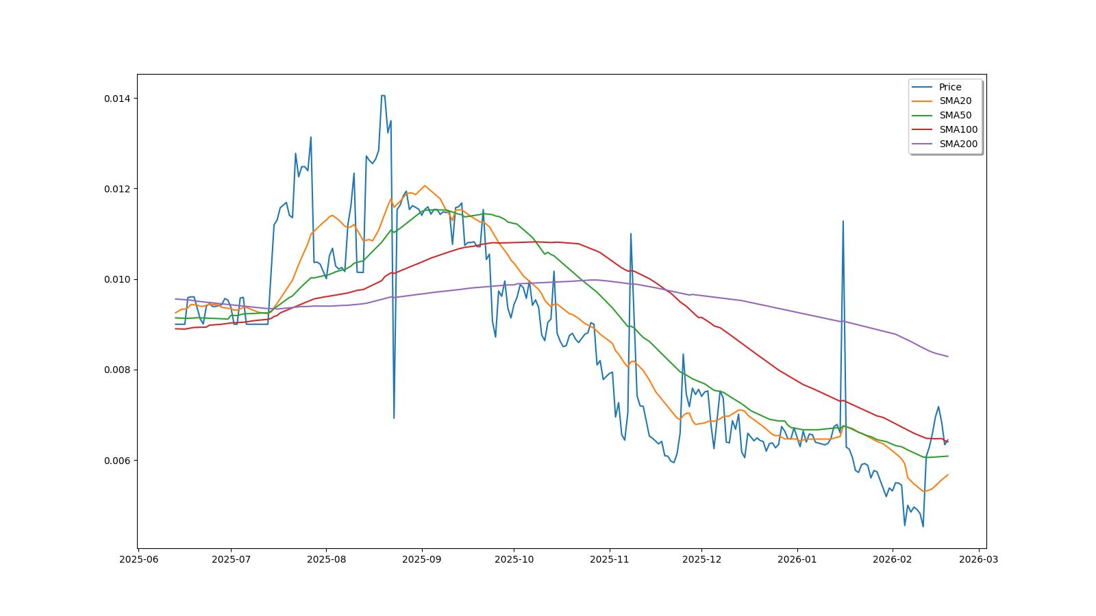 Swarm City Simple Moving Averages