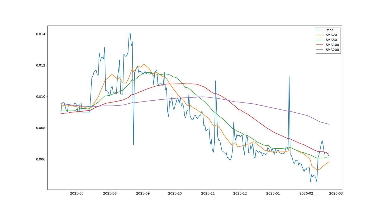 Swarm City Simple Moving Averages