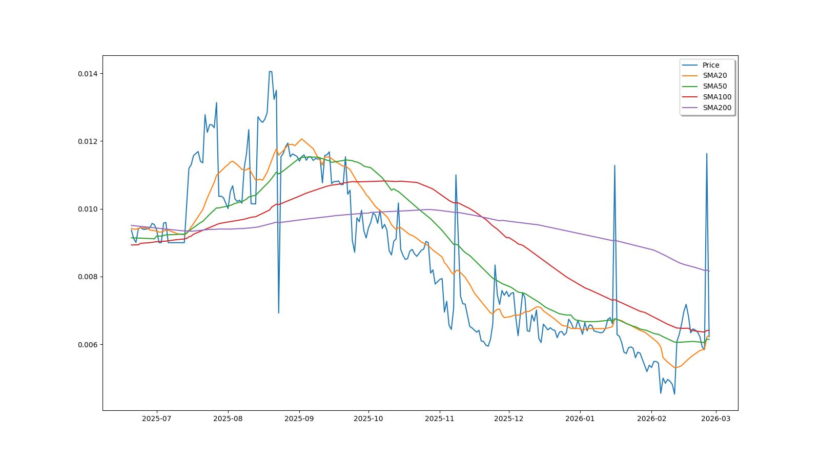 Swarm City Simple Moving Averages