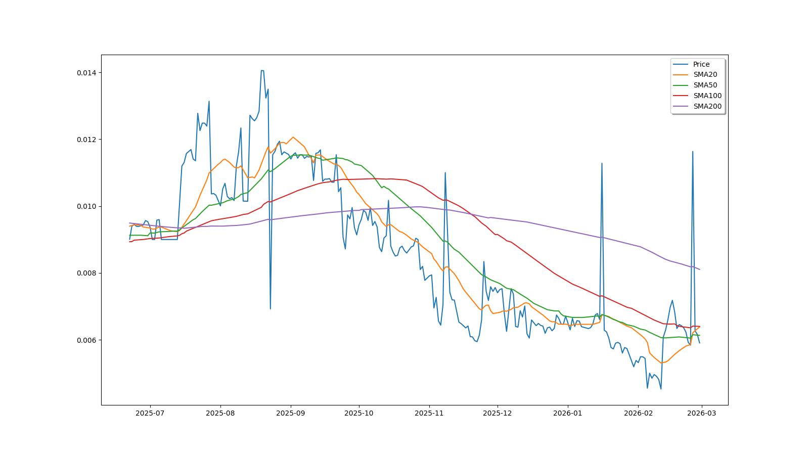 Swarm City Simple Moving Averages