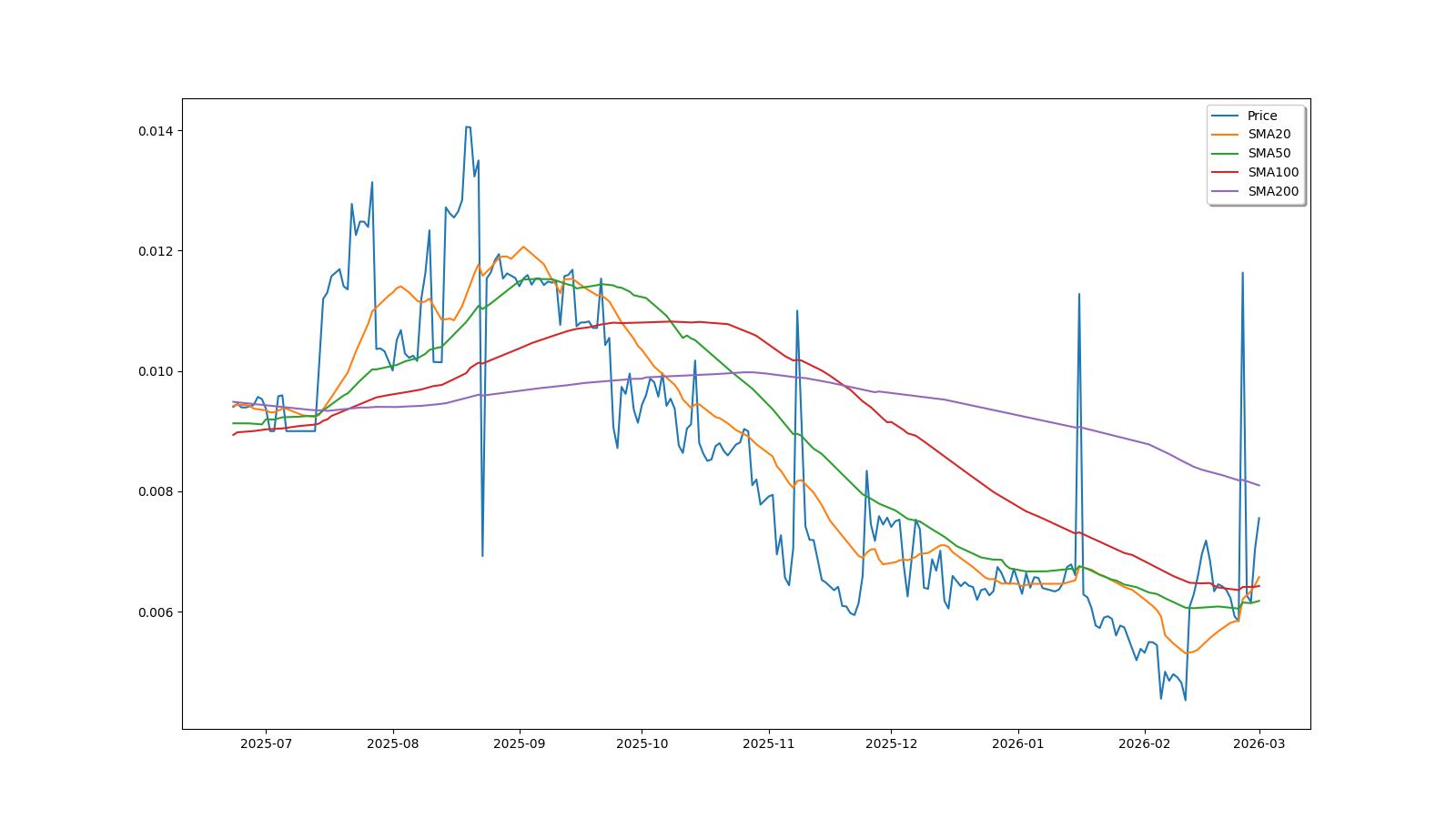 Swarm City Simple Moving Averages