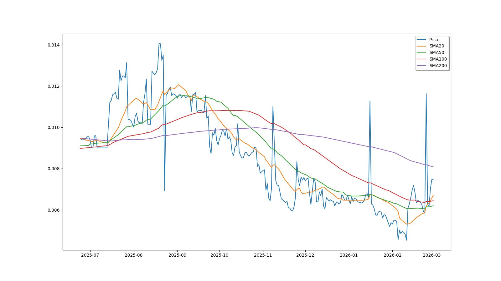 Swarm City Simple Moving Averages
