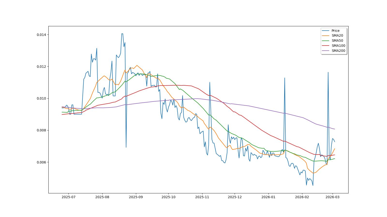 Swarm City Simple Moving Averages