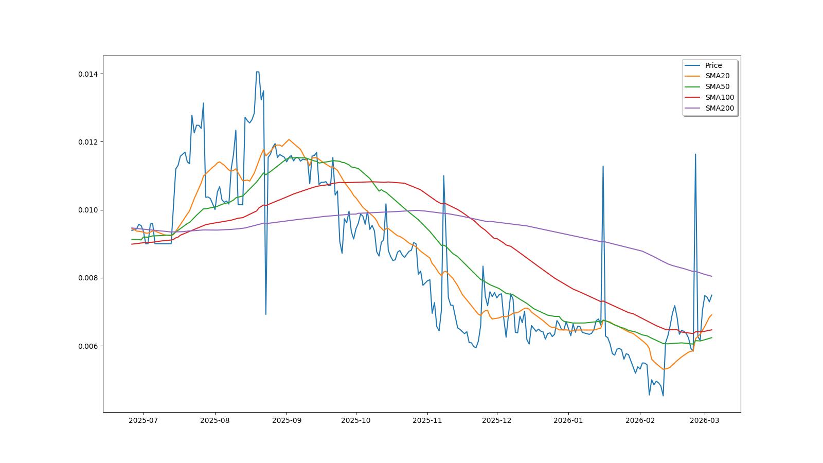 Swarm City Simple Moving Averages