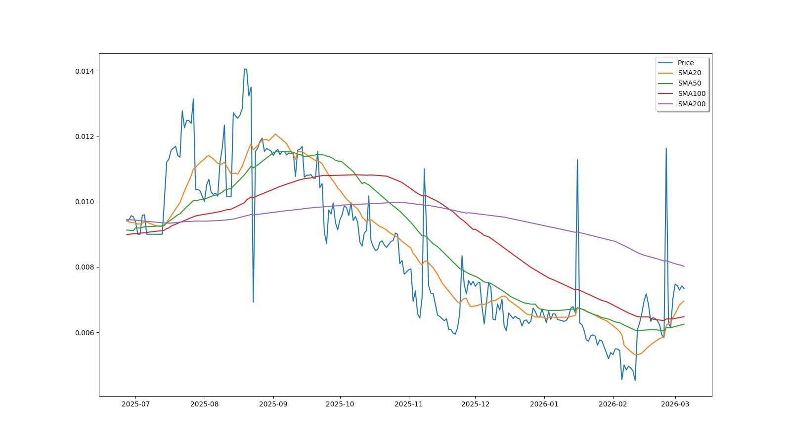 Swarm City Simple Moving Averages