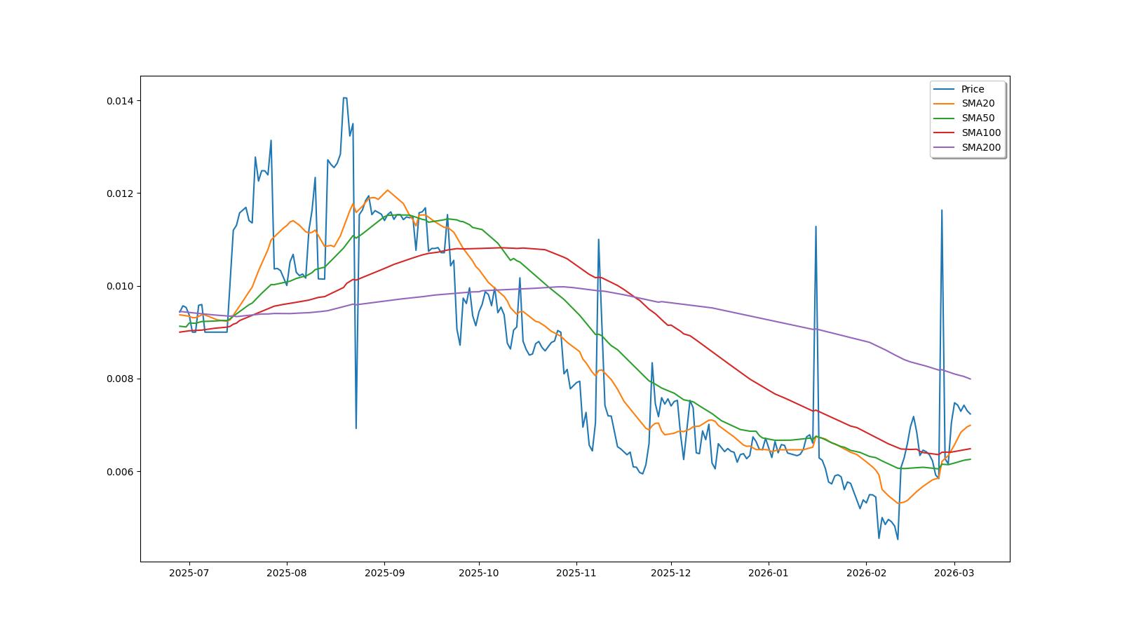 Swarm City Simple Moving Averages