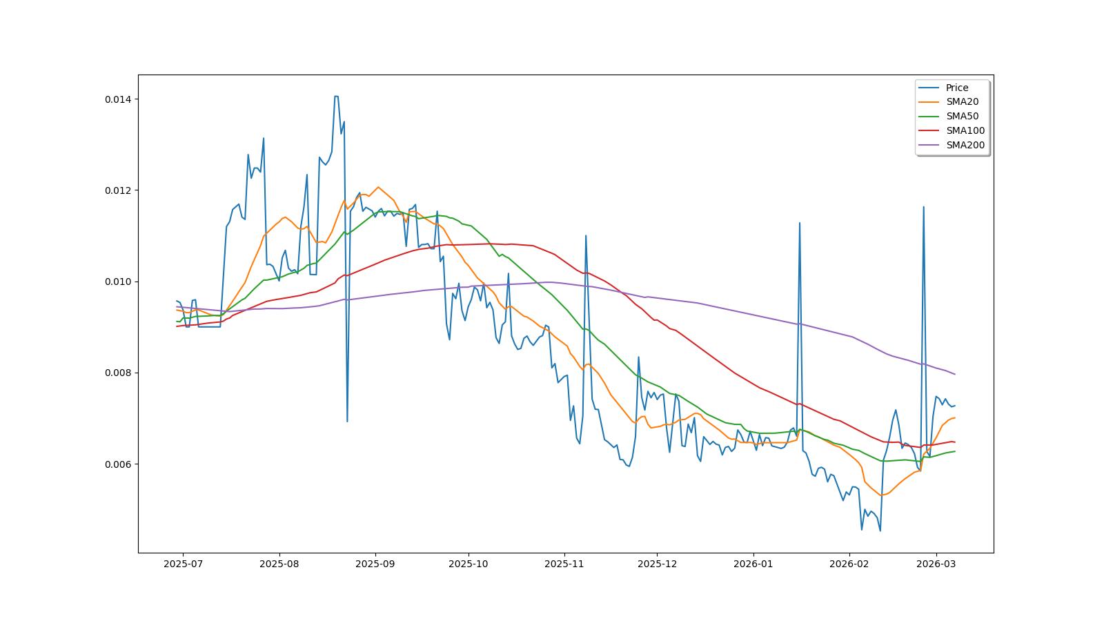Swarm City Simple Moving Averages