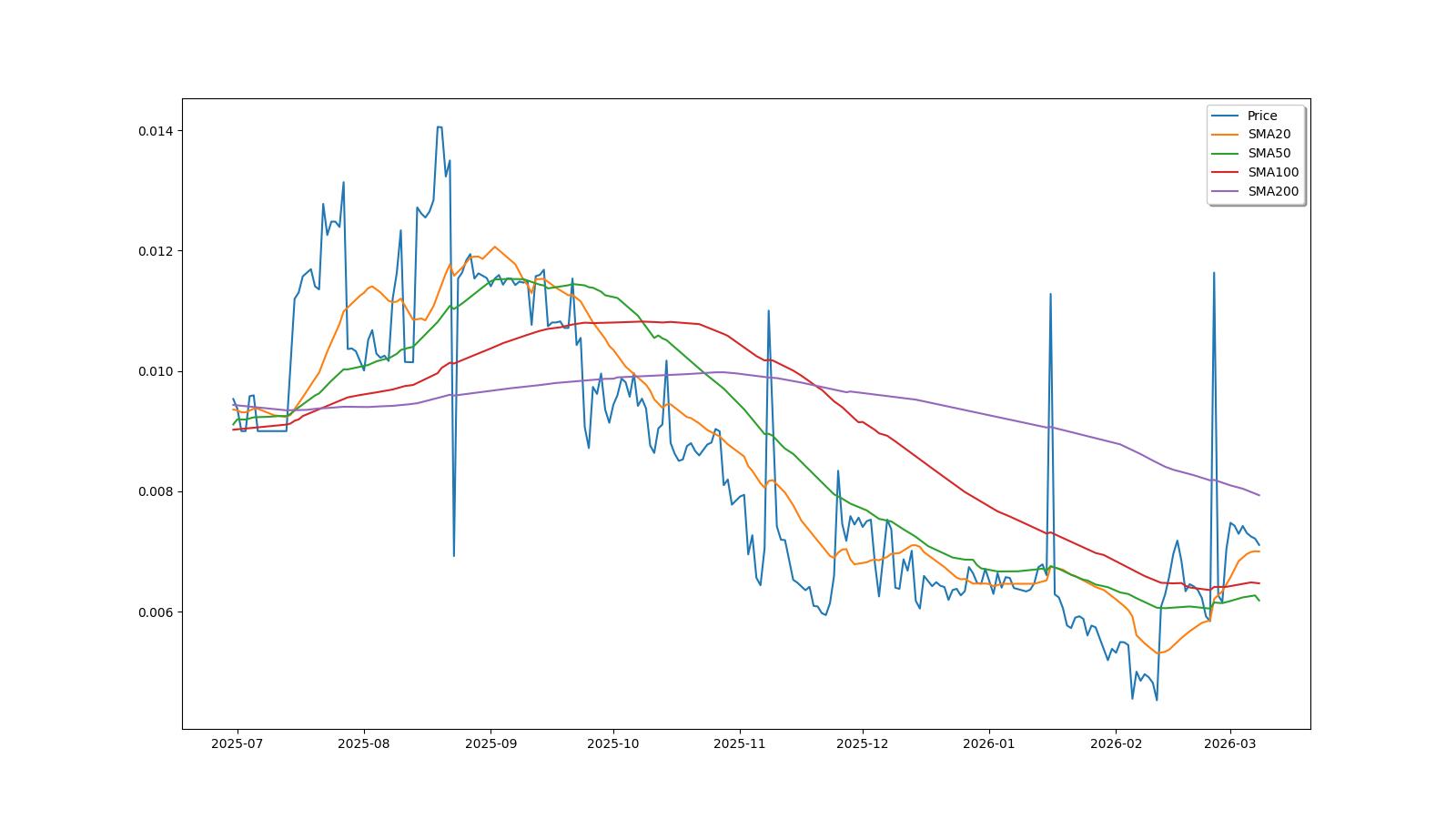 Swarm City Simple Moving Averages