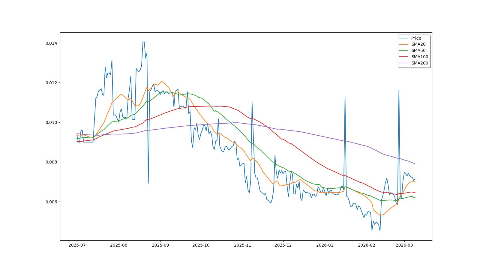 Swarm City Simple Moving Averages
