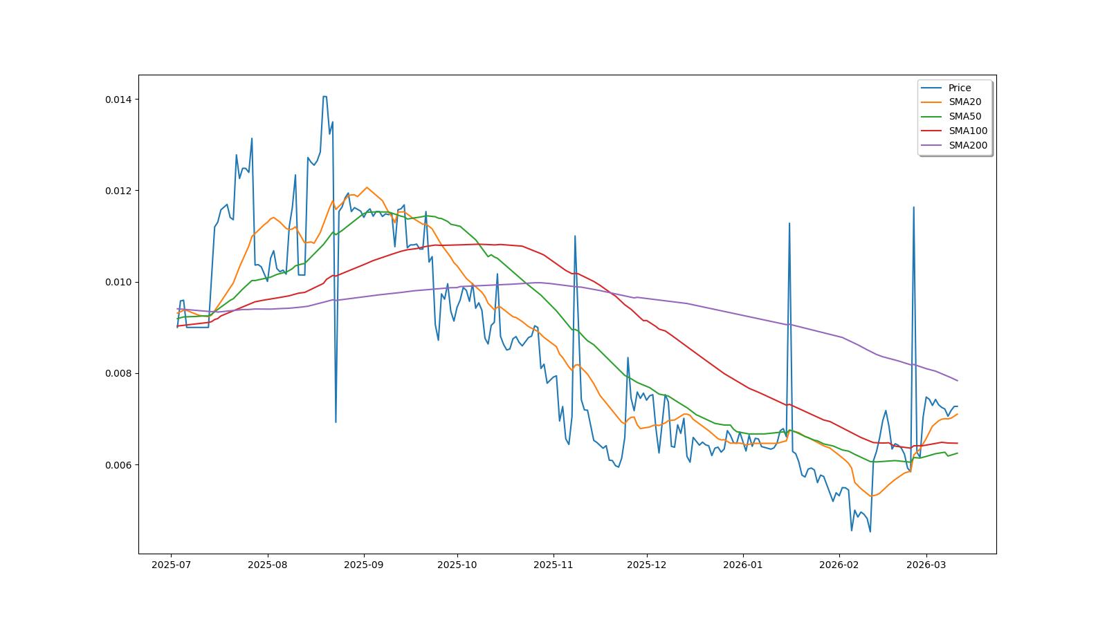 Swarm City Simple Moving Averages