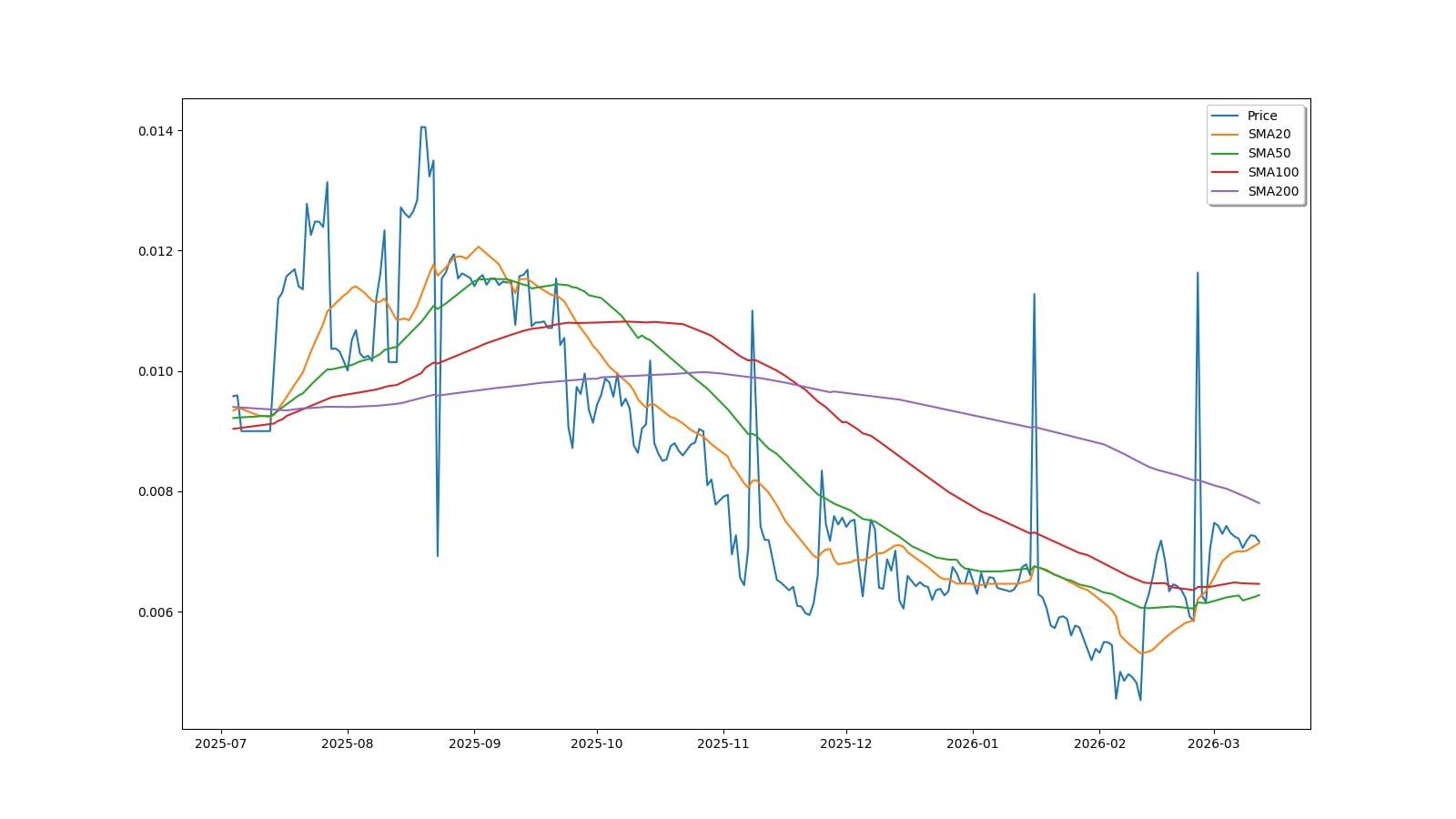 Swarm City Simple Moving Averages