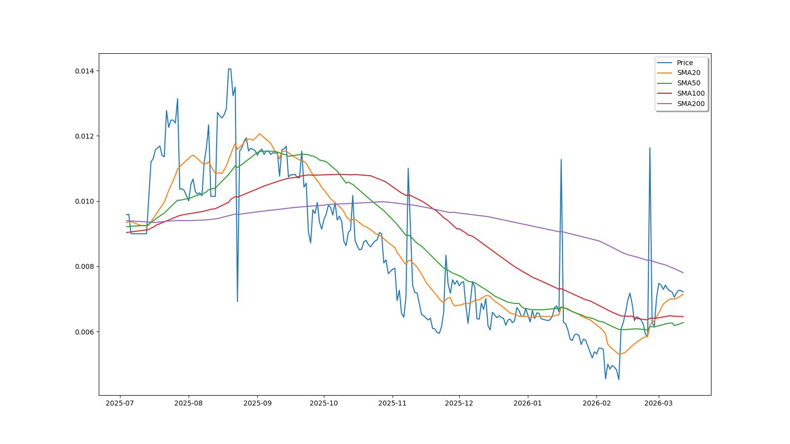 Swarm City Simple Moving Averages