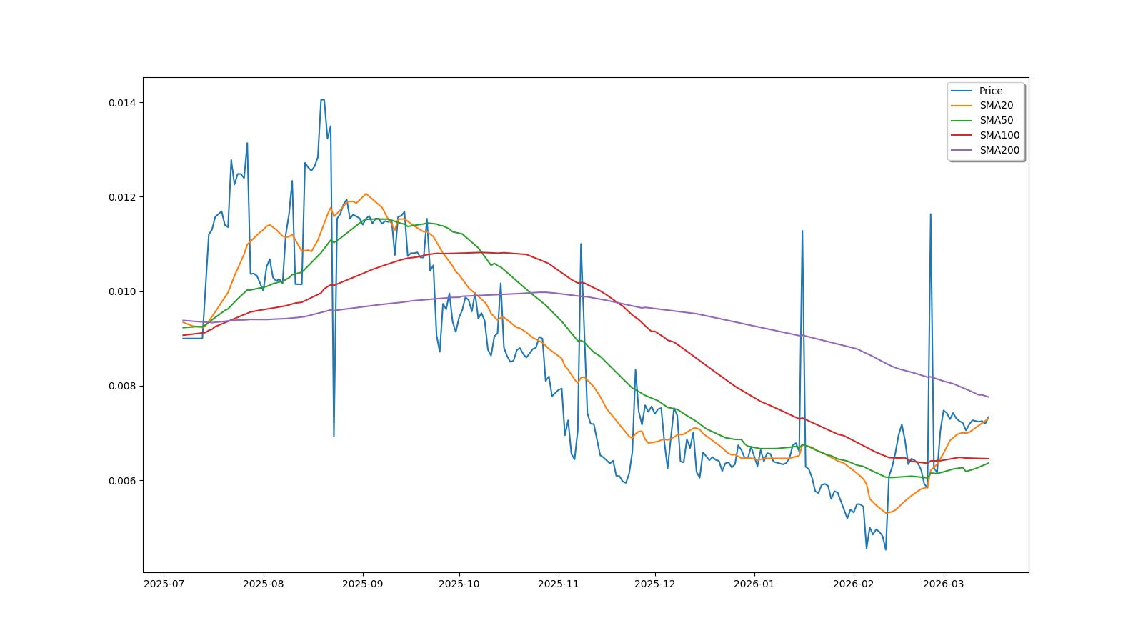 Swarm City Simple Moving Averages