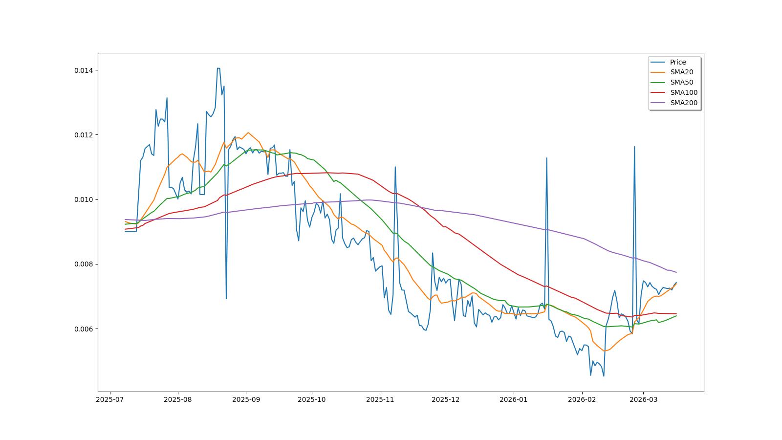 Swarm City Simple Moving Averages