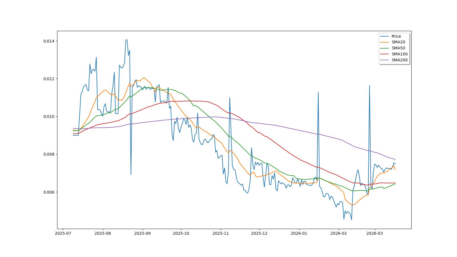 Swarm City Simple Moving Averages