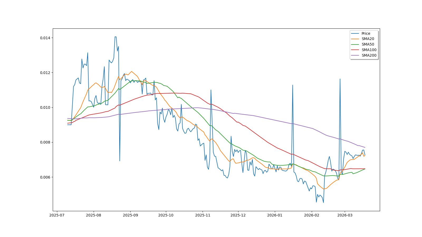 스웜시티토큰 Simple Moving Averages