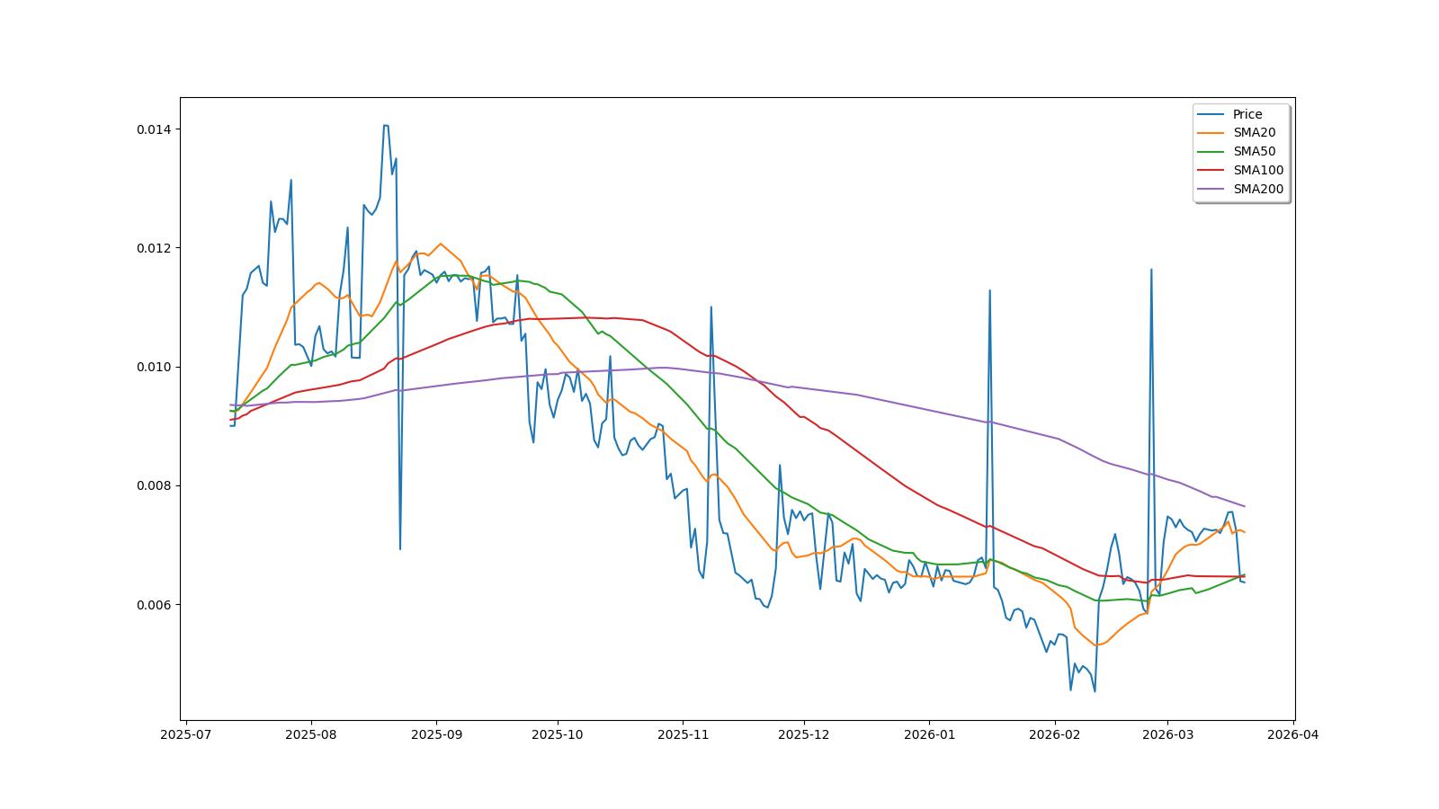 Swarm City Simple Moving Averages
