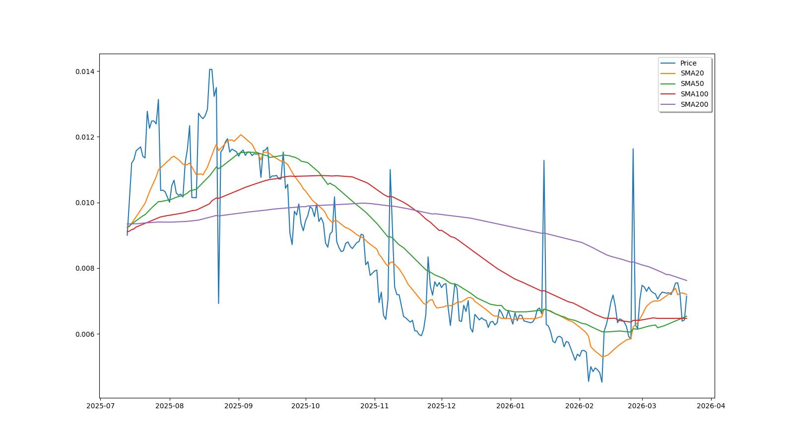 Swarm City Simple Moving Averages