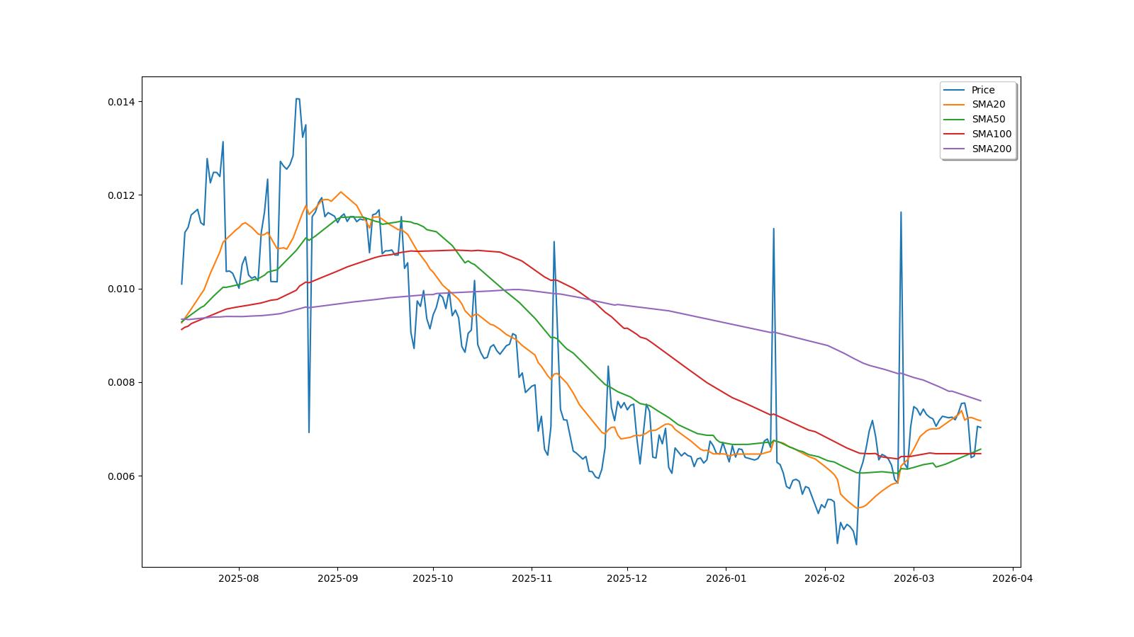Swarm City Simple Moving Averages