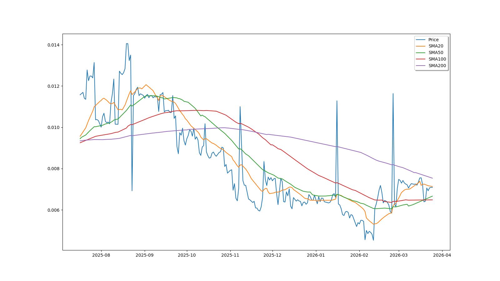 Swarm City Simple Moving Averages