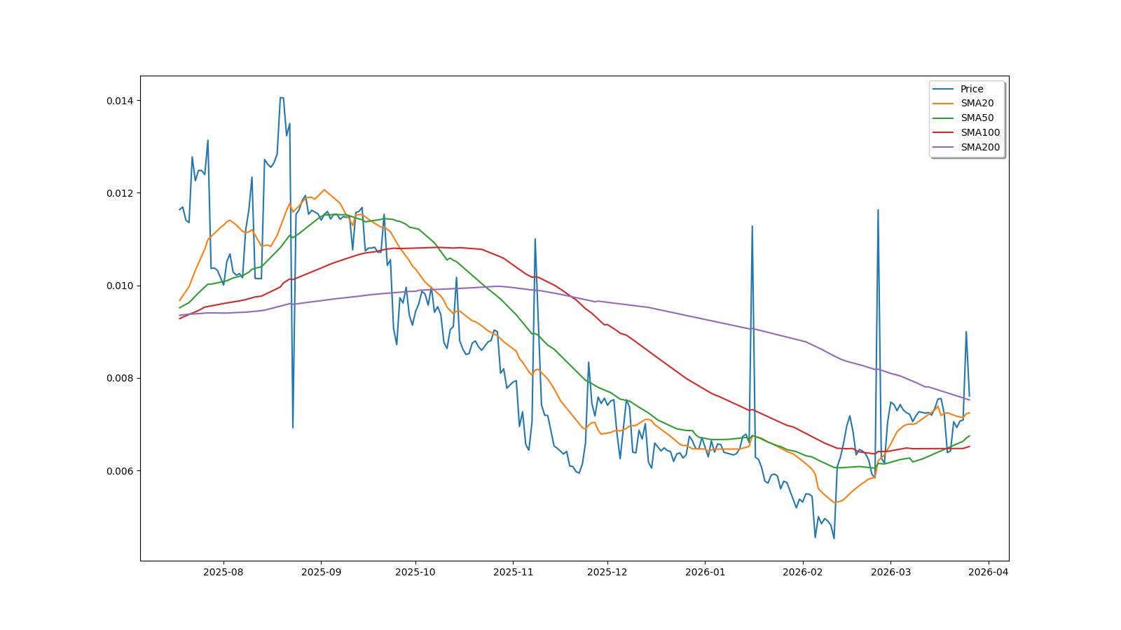 Swarm City Simple Moving Averages
