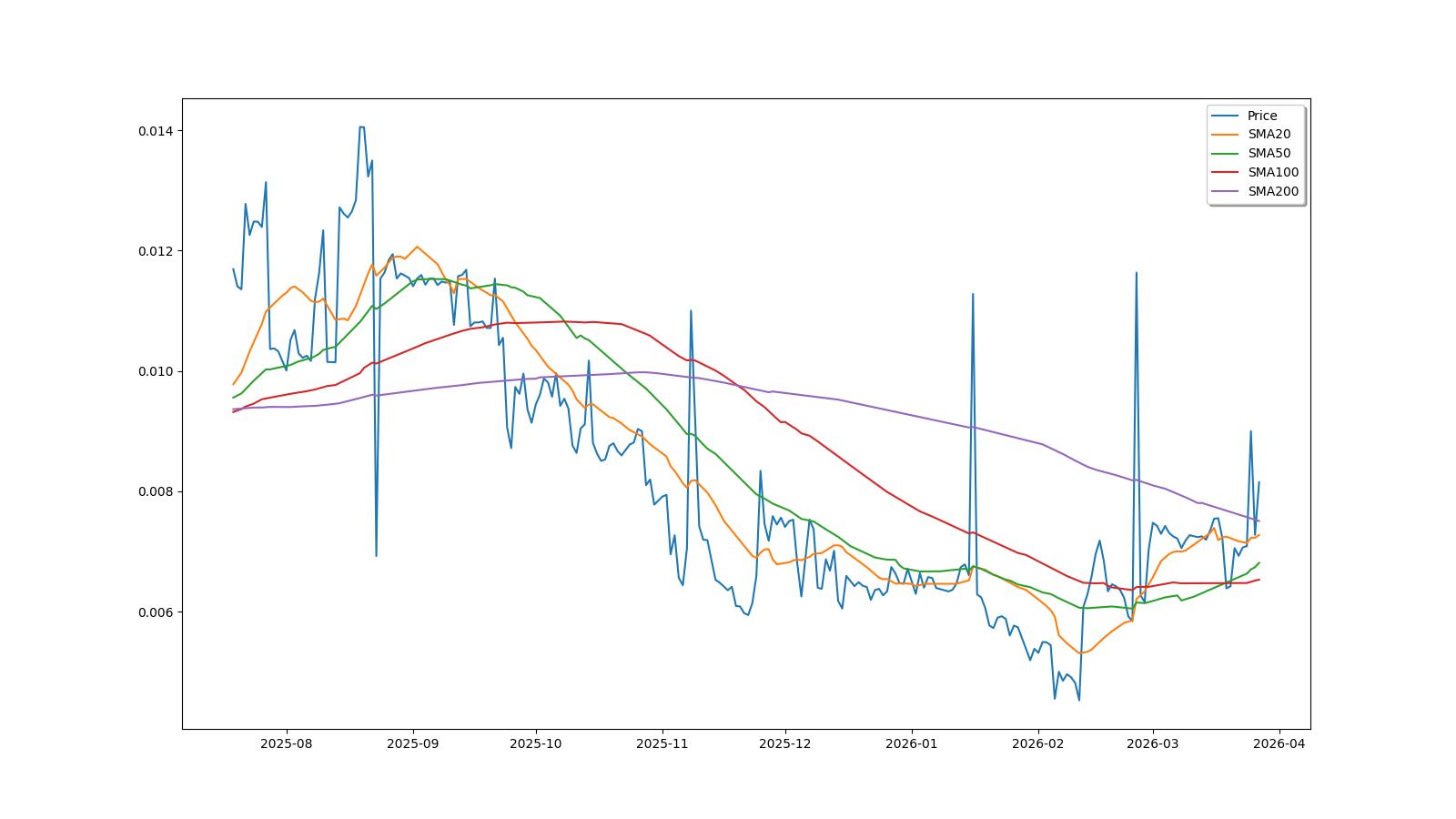 Swarm City Simple Moving Averages