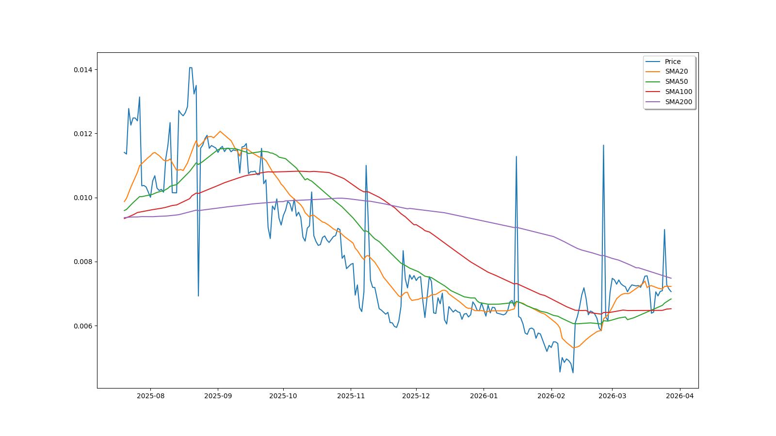 Swarm City Simple Moving Averages