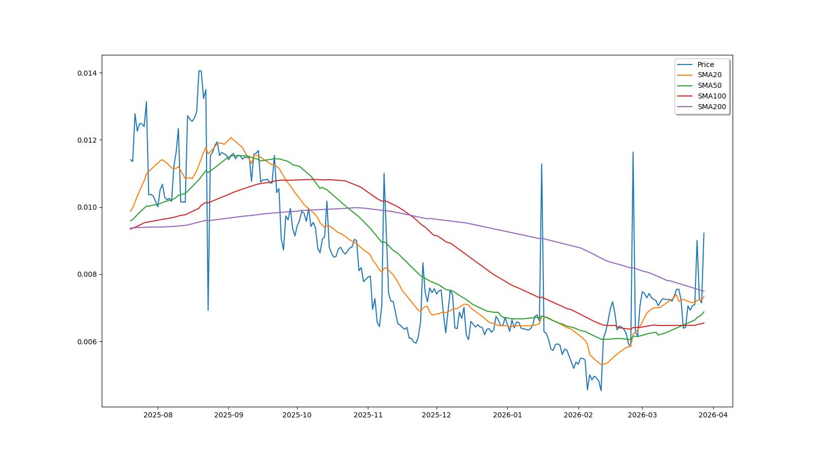 Swarm City Simple Moving Averages