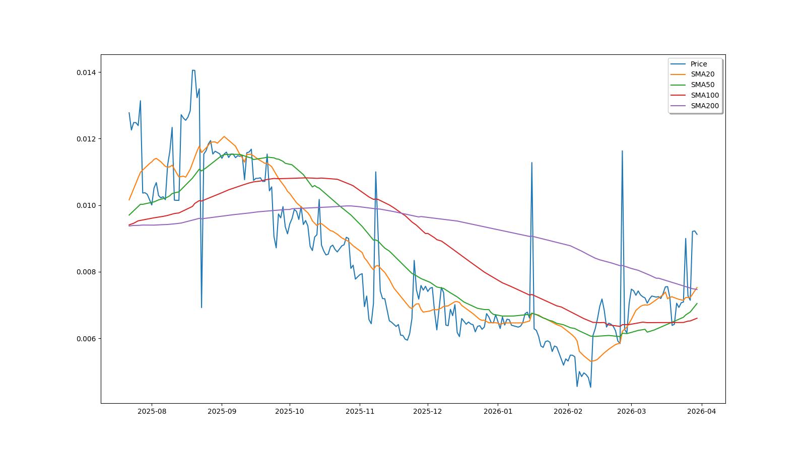 Swarm City Simple Moving Averages