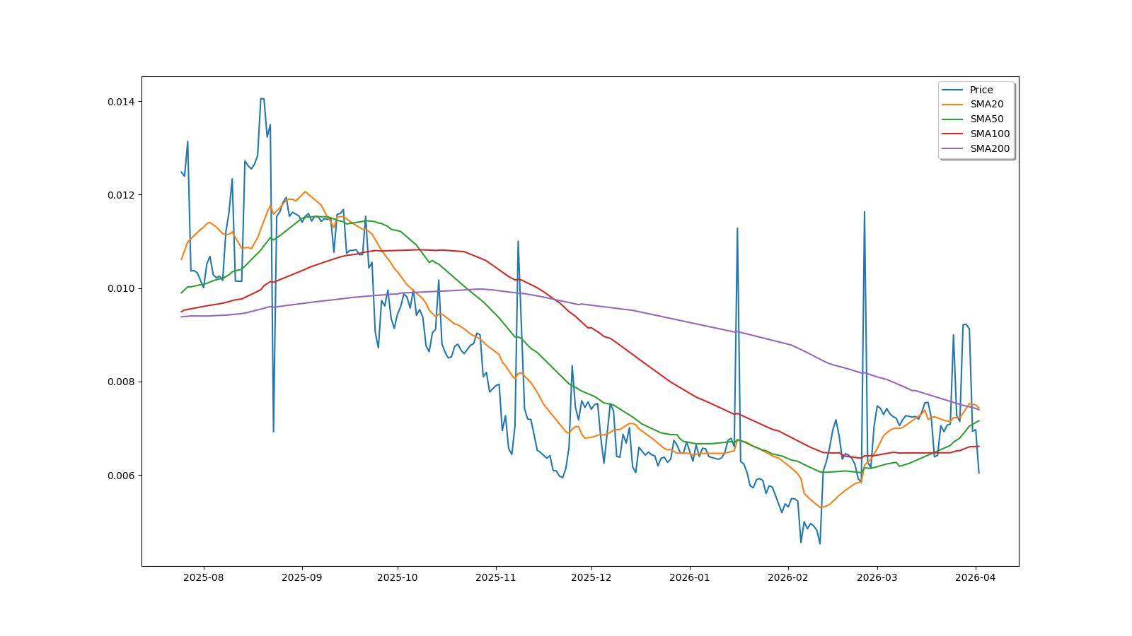 Swarm City Simple Moving Averages