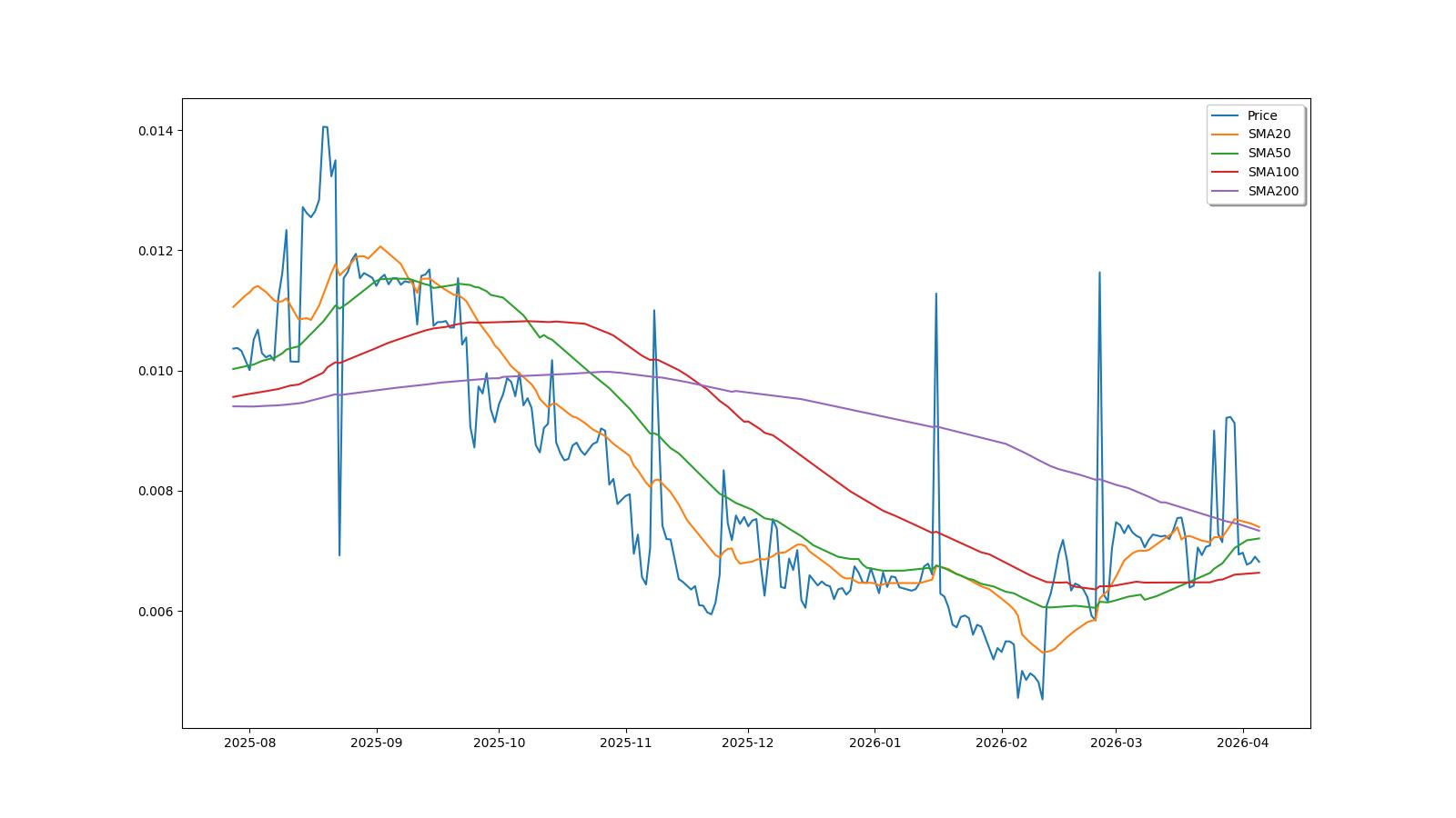 Swarm City Simple Moving Averages