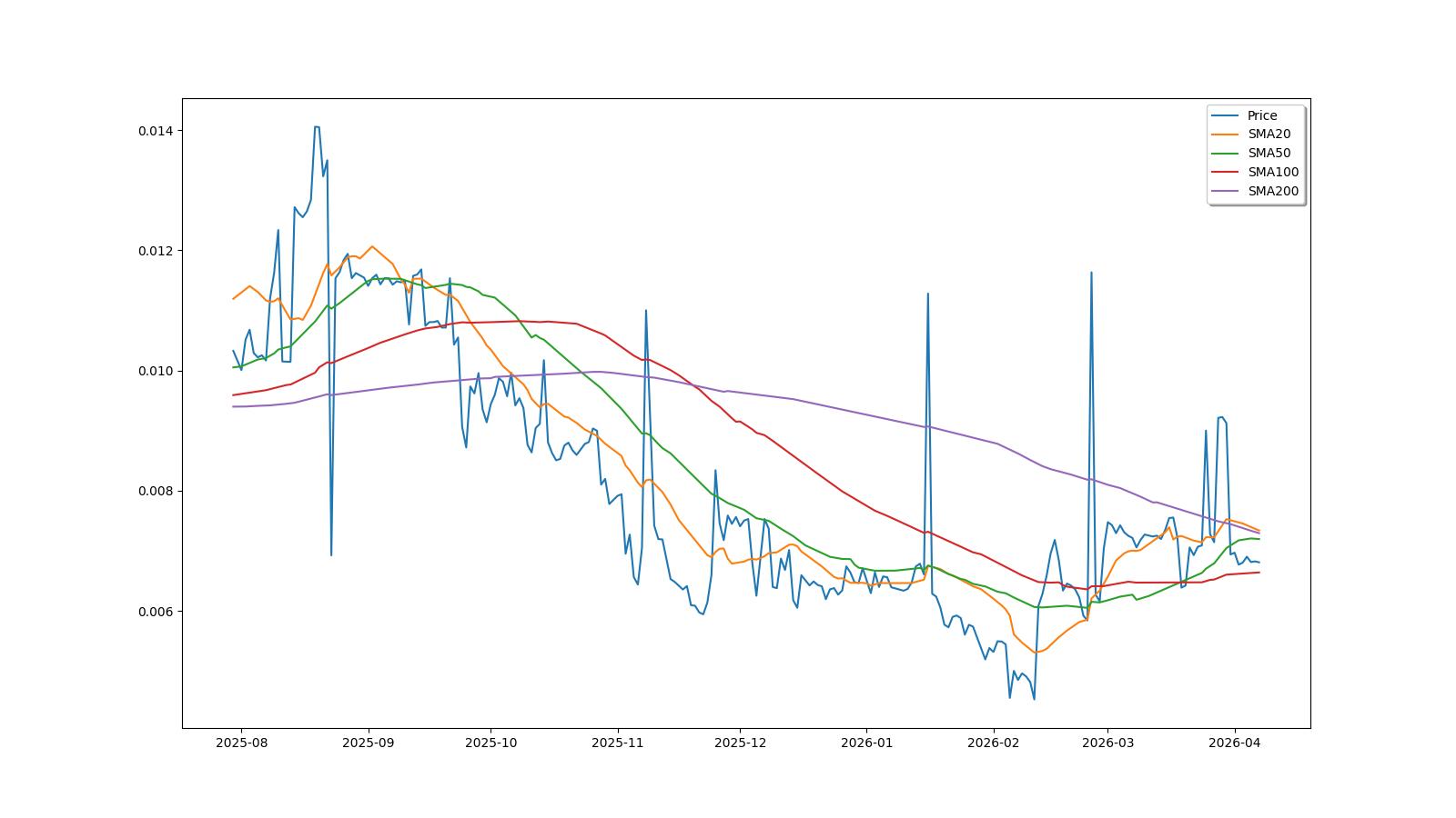Swarm City Simple Moving Averages