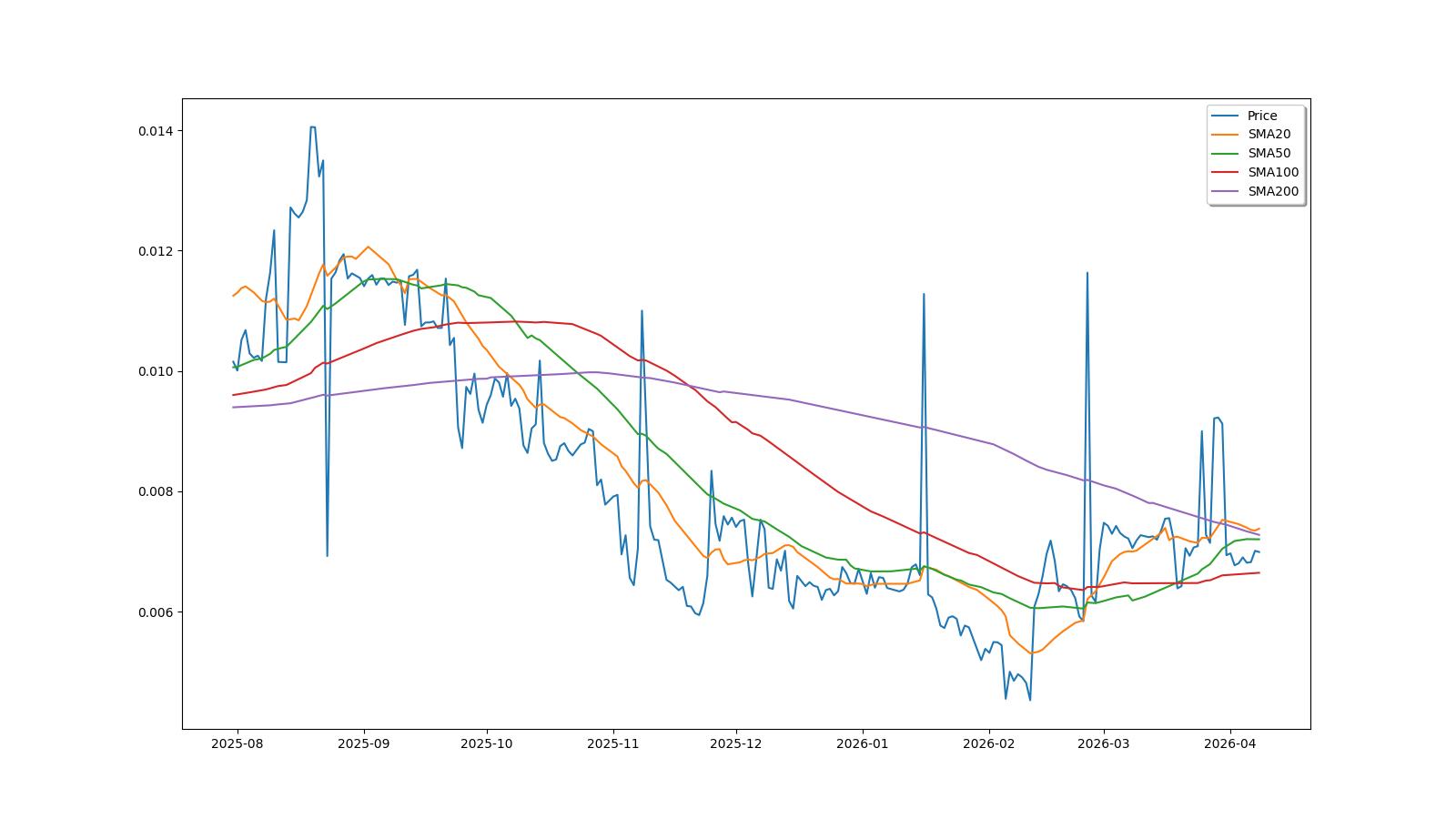 Swarm City Simple Moving Averages