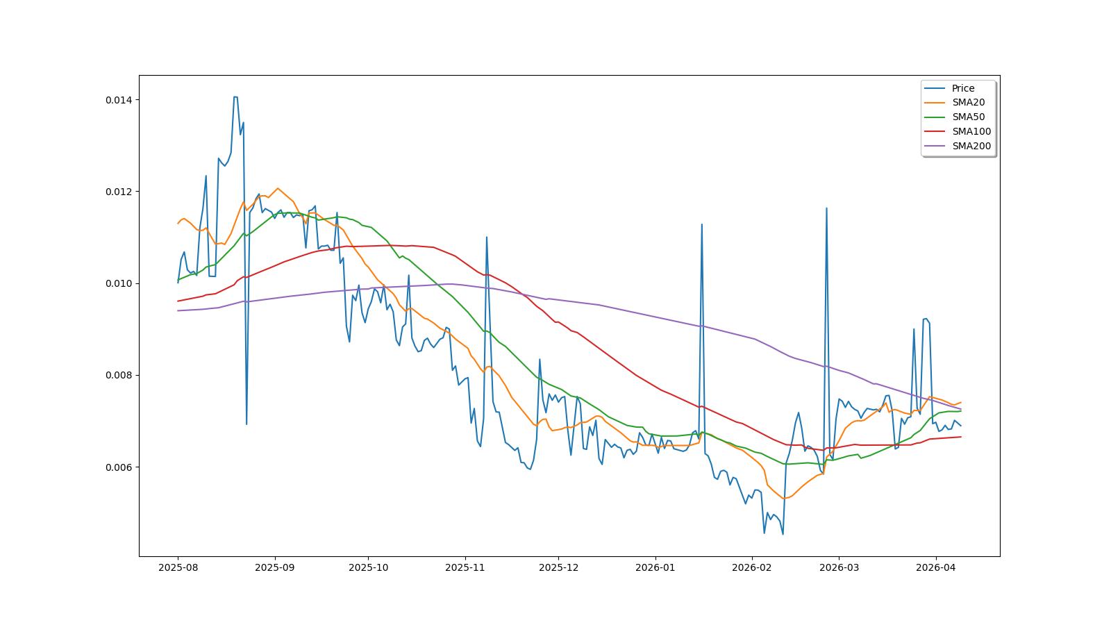 Swarm City Simple Moving Averages