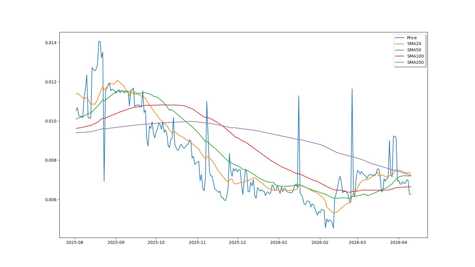 Swarm City Simple Moving Averages