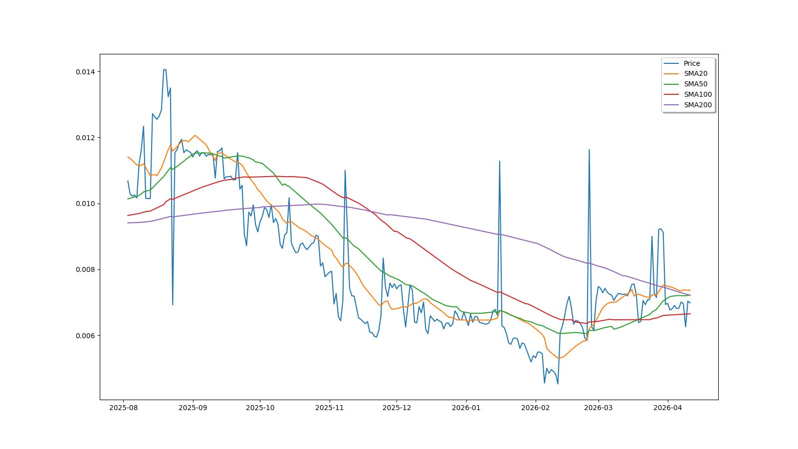 Swarm City Simple Moving Averages