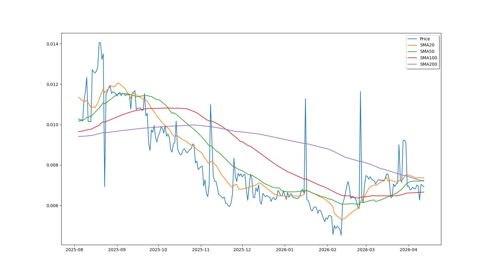 Swarm City Simple Moving Averages