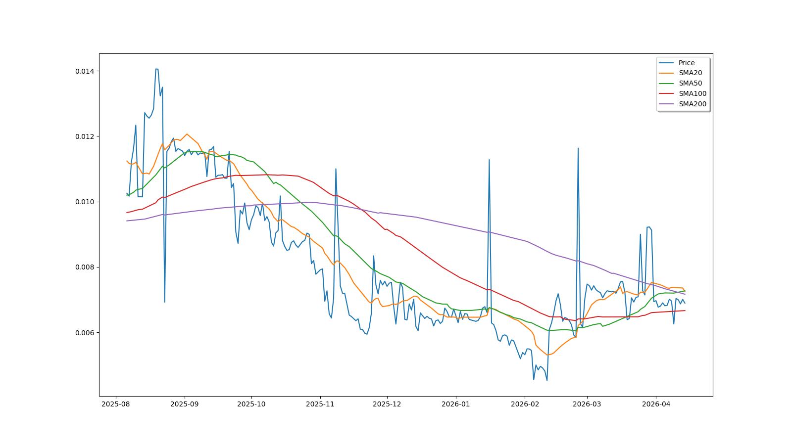 Swarm City Simple Moving Averages