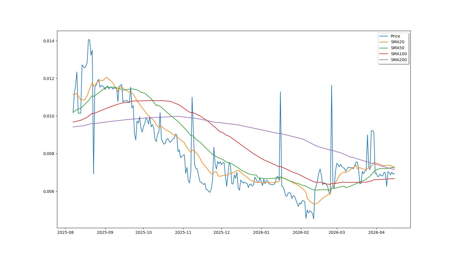 Swarm City Simple Moving Averages