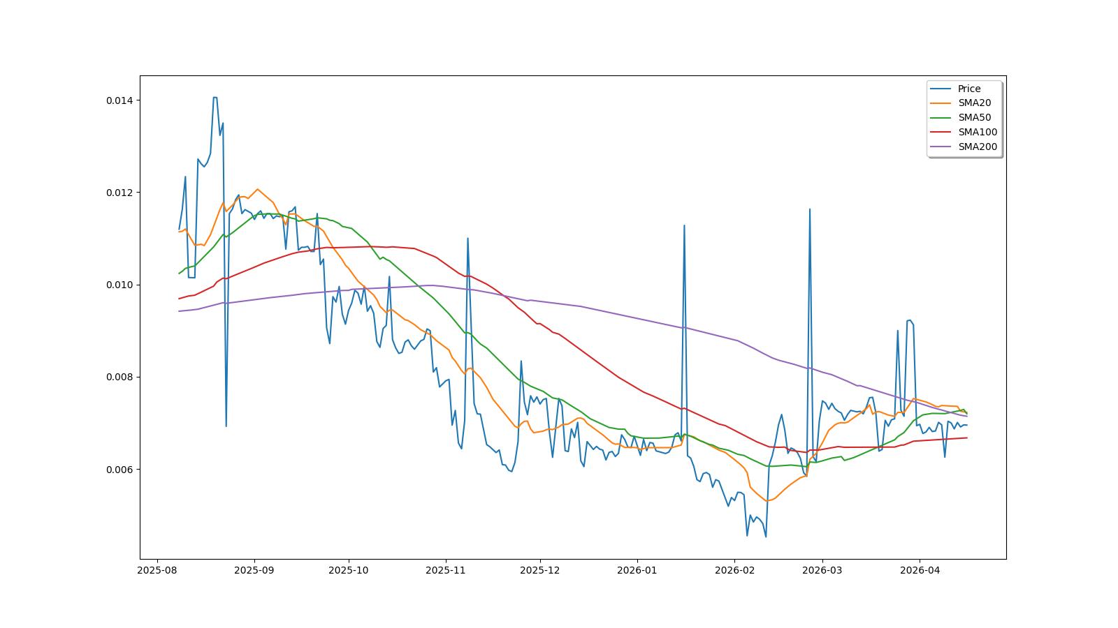 Swarm City Simple Moving Averages