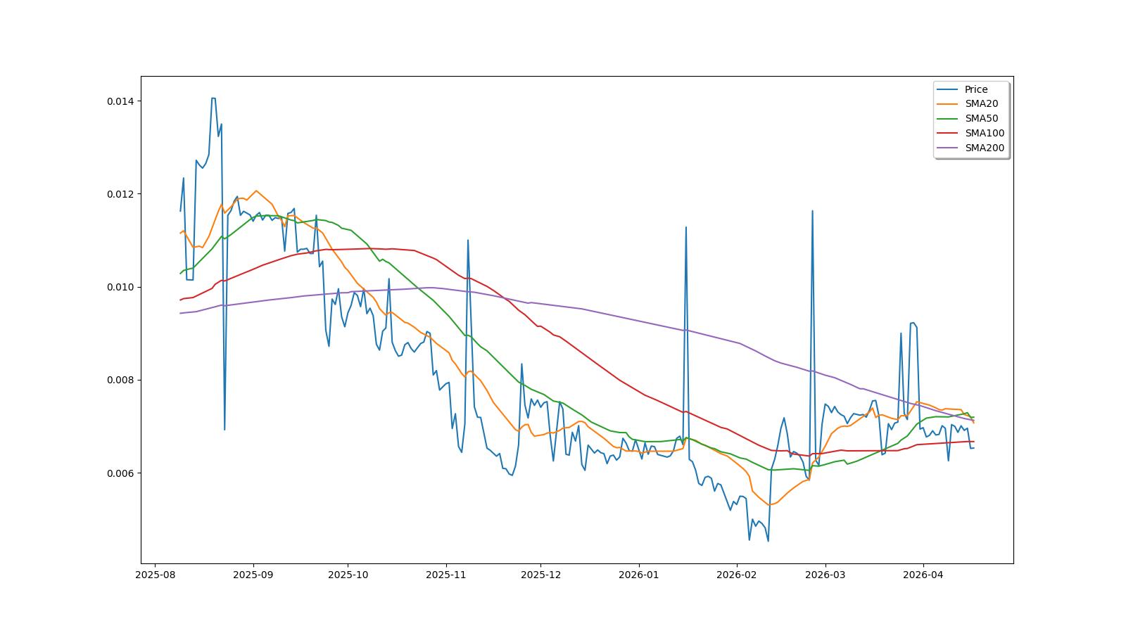 Swarm City Simple Moving Averages