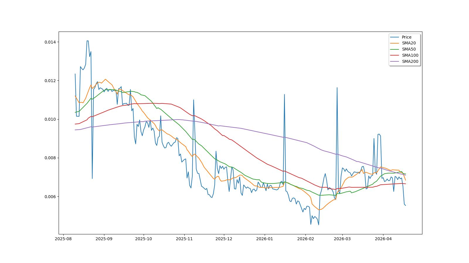 Swarm City Simple Moving Averages