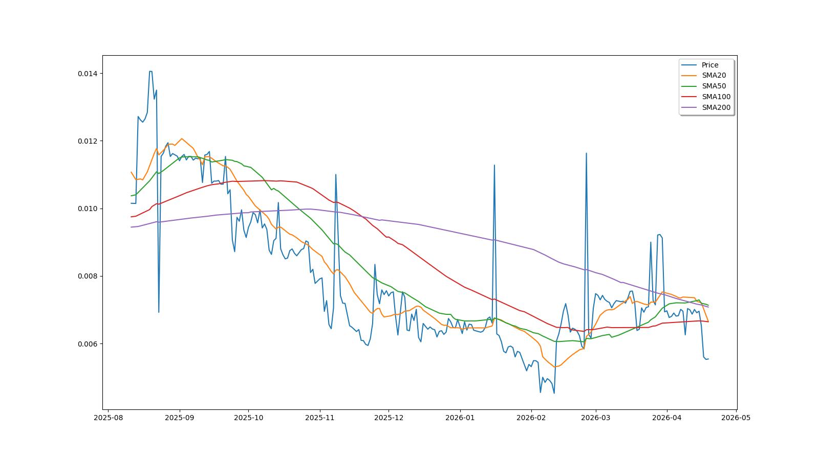 Swarm City Simple Moving Averages