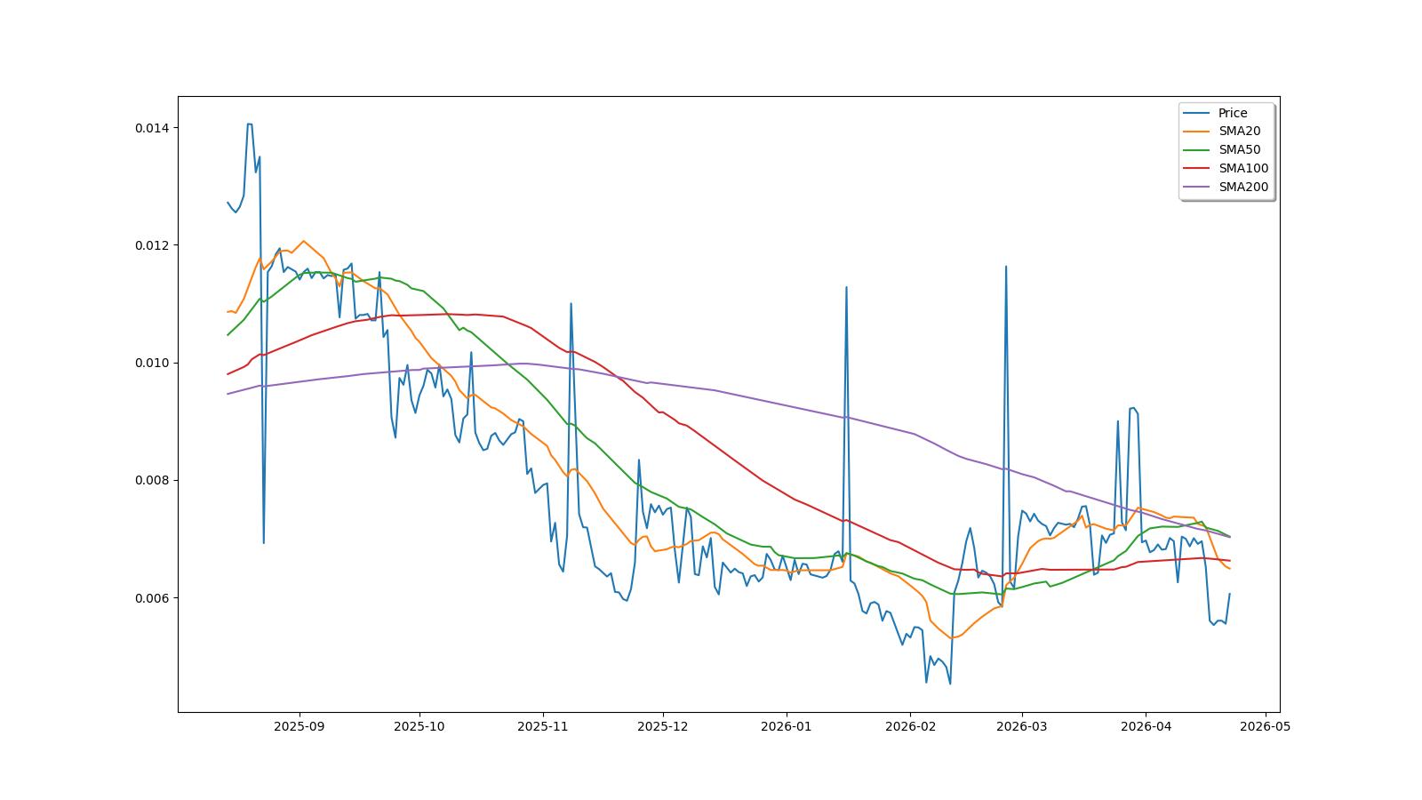 Swarm City Simple Moving Averages