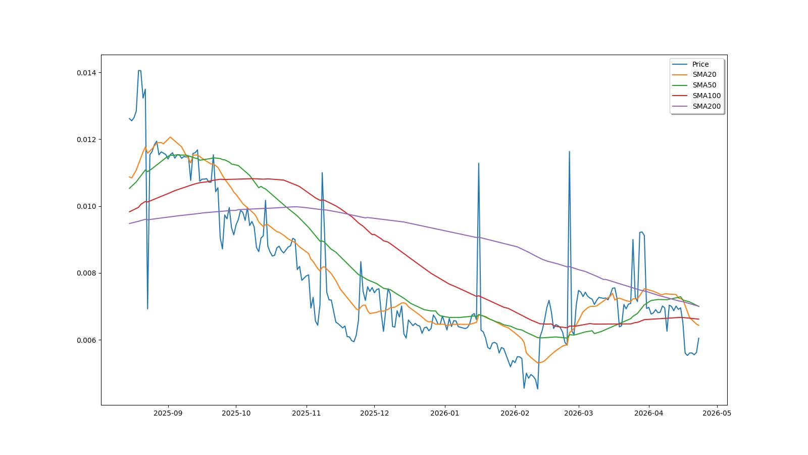 Swarm City Simple Moving Averages