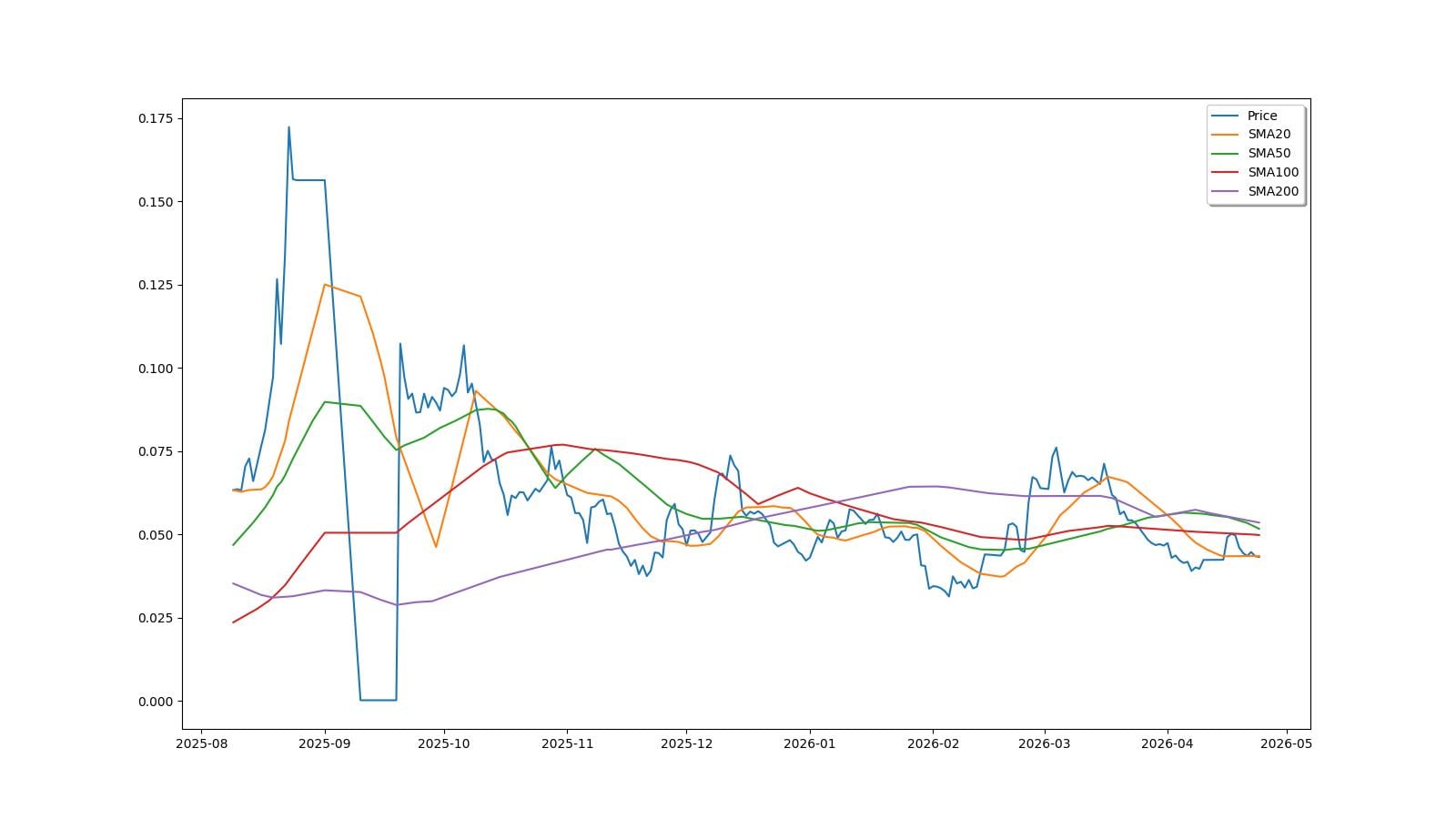 Swarm Markets Simple Moving Averages