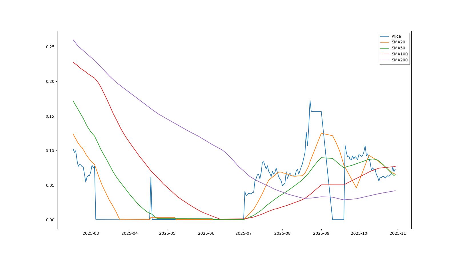 Swarm Markets Simple Moving Averages