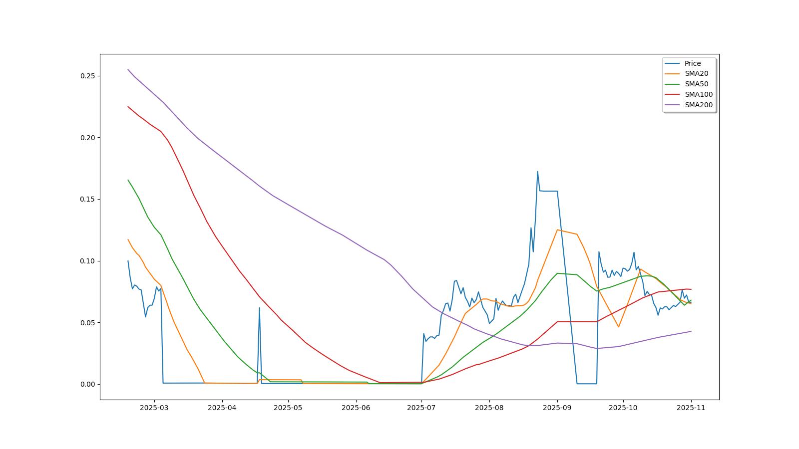Swarm Markets Simple Moving Averages