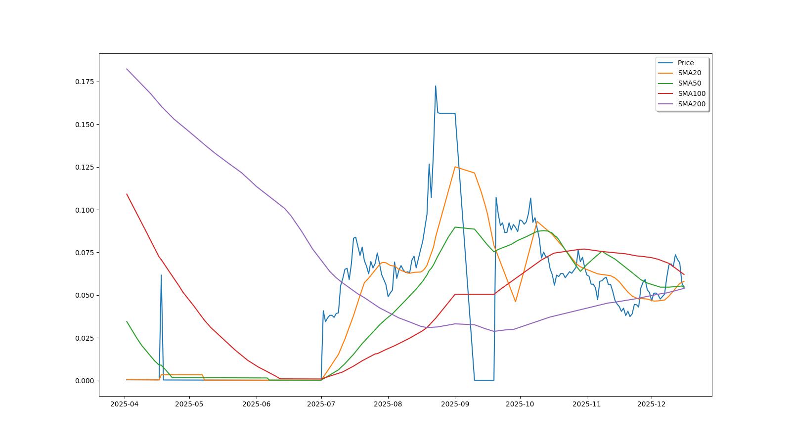 Swarm Markets Simple Moving Averages